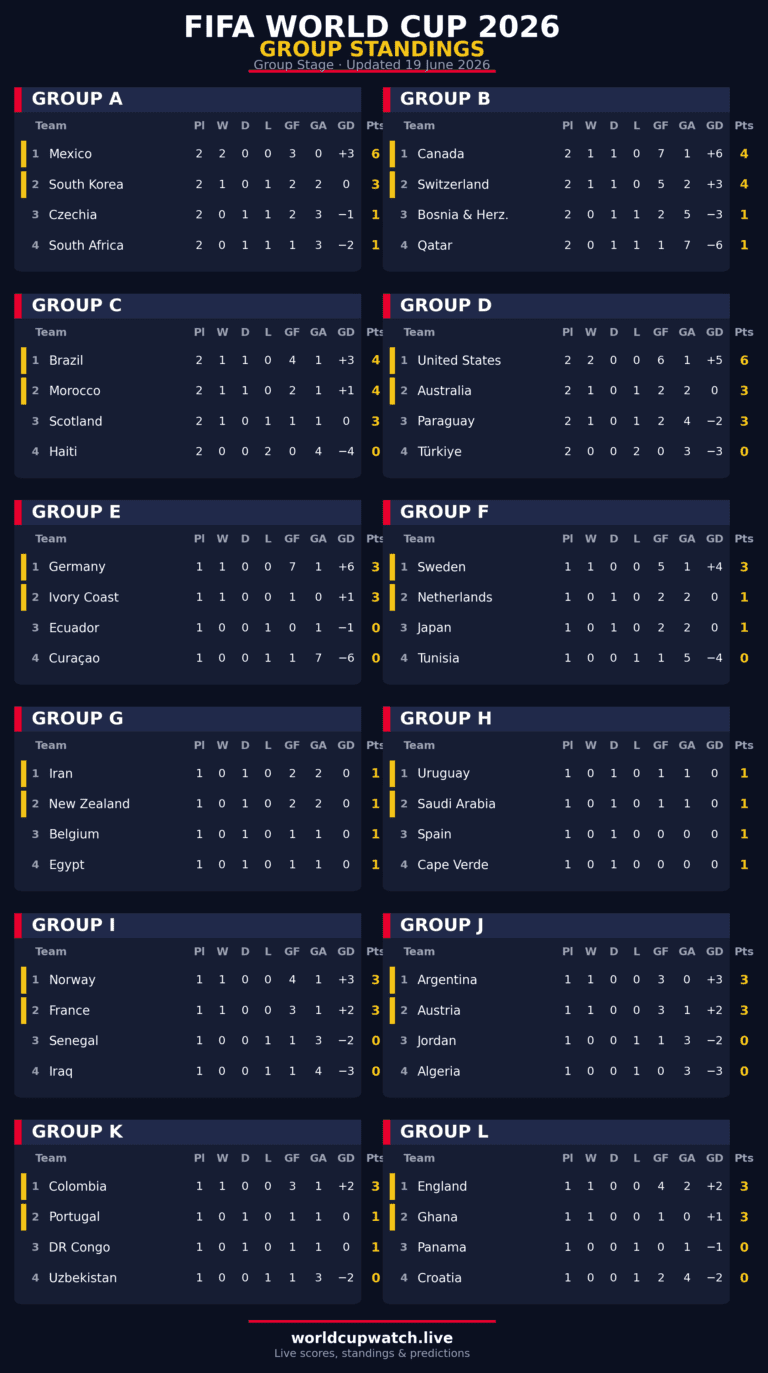 World Cup 2026 Standings: Live Group Tables & Results - World Cup Watch ...